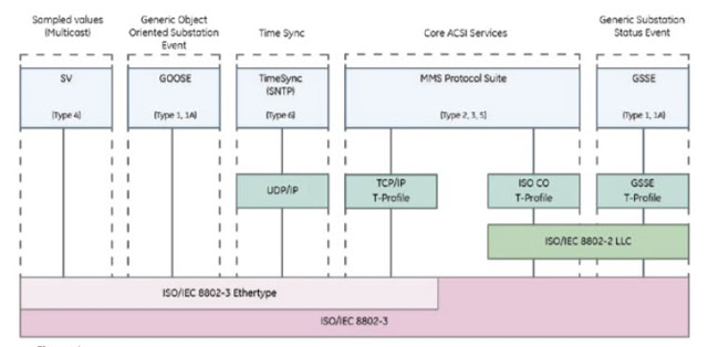IEC 61850 Communication Networks and Systems In Substations: An Overview for Users - Electrical Axis