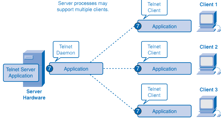 Application layer