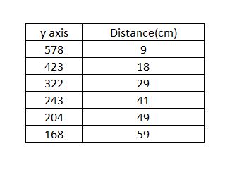 Object Distance calculation using Y axis coordinates in Python - OpenCV