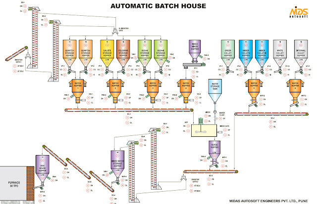 AUTO BATCHING SYSTEM: GLASS BATCH HOUSE