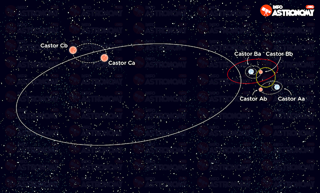 Mengenal Castor, Sistem 6 Bintang di Gemini - Info Astronomy