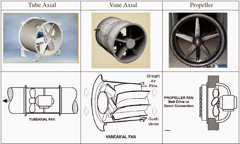 Mechanical Engineering: Types of Axial Fans