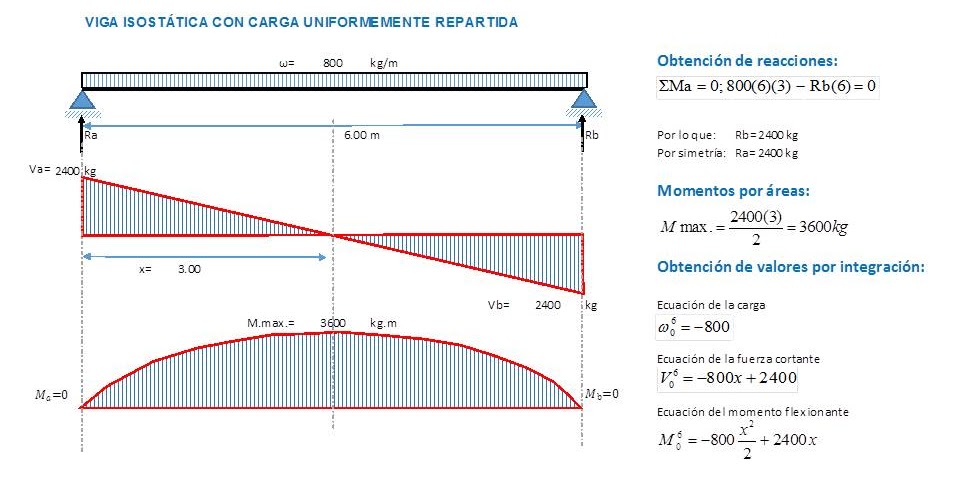 Estudia siempre!: VIGA ISOSTÁTICA CON CARGA UNIFORMEMENTE REPARTIDA