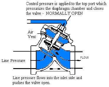 Res-Kem Blog: AquaMatic Valves-Normally Open or Normally Closed...That ...