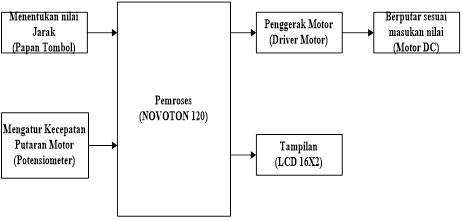 Belajar Mikrokontroler: PEMUTAR MOTOR DC BERDASARKAN REKAMAN DATA