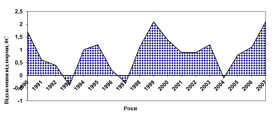 CLIMATE CHANGES IN UKRAINE
