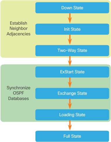 CCNA Complete Course: Troubleshooting OSPF and OSPFv3 Single Area Commands