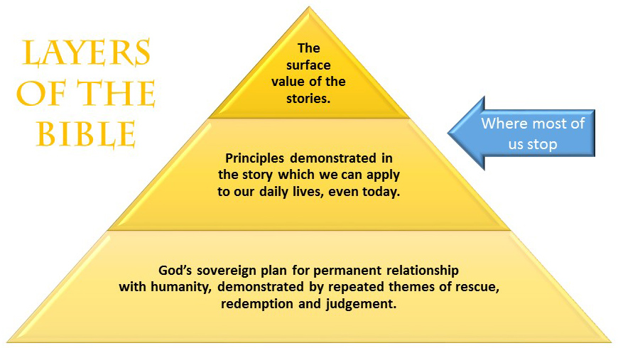 The Layered Nature of the Bible