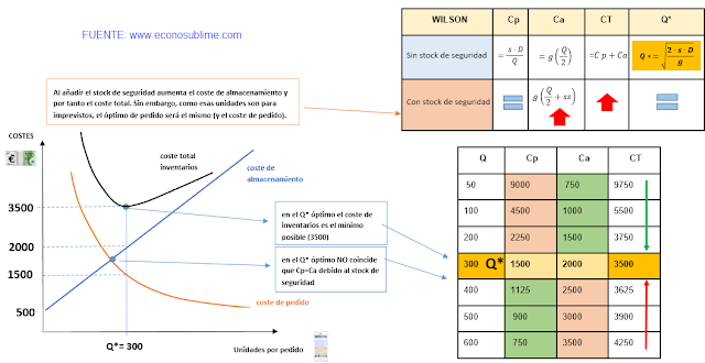 EJERCICIO RESUELTO 2. MODELO DE WILSON CON STOCK DE SEGURIDAD ...