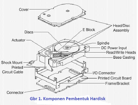 Hardisk - Recovery - Service: Pengertian Hardisk dan Komponen Pembentuknya