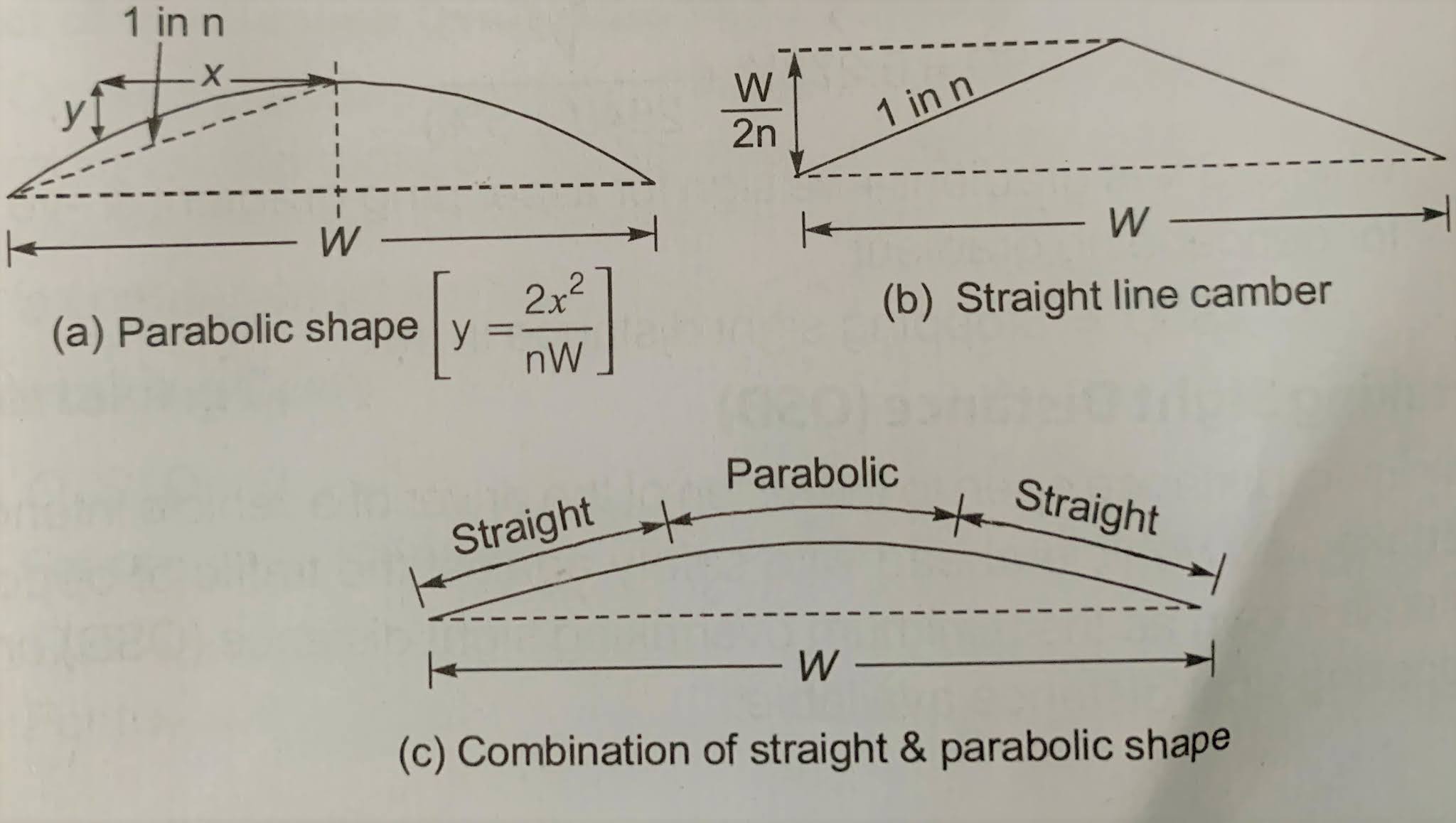 How to Design Road Camber ? Geometric Design of Highways