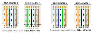 Susunan Kabel LAN RJ45 Stright dan Cross