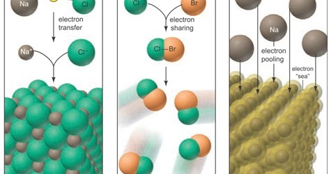Iniloh Perbedaan Ikatan Ion, Ikatan Kovalen dan Ikatan Logam