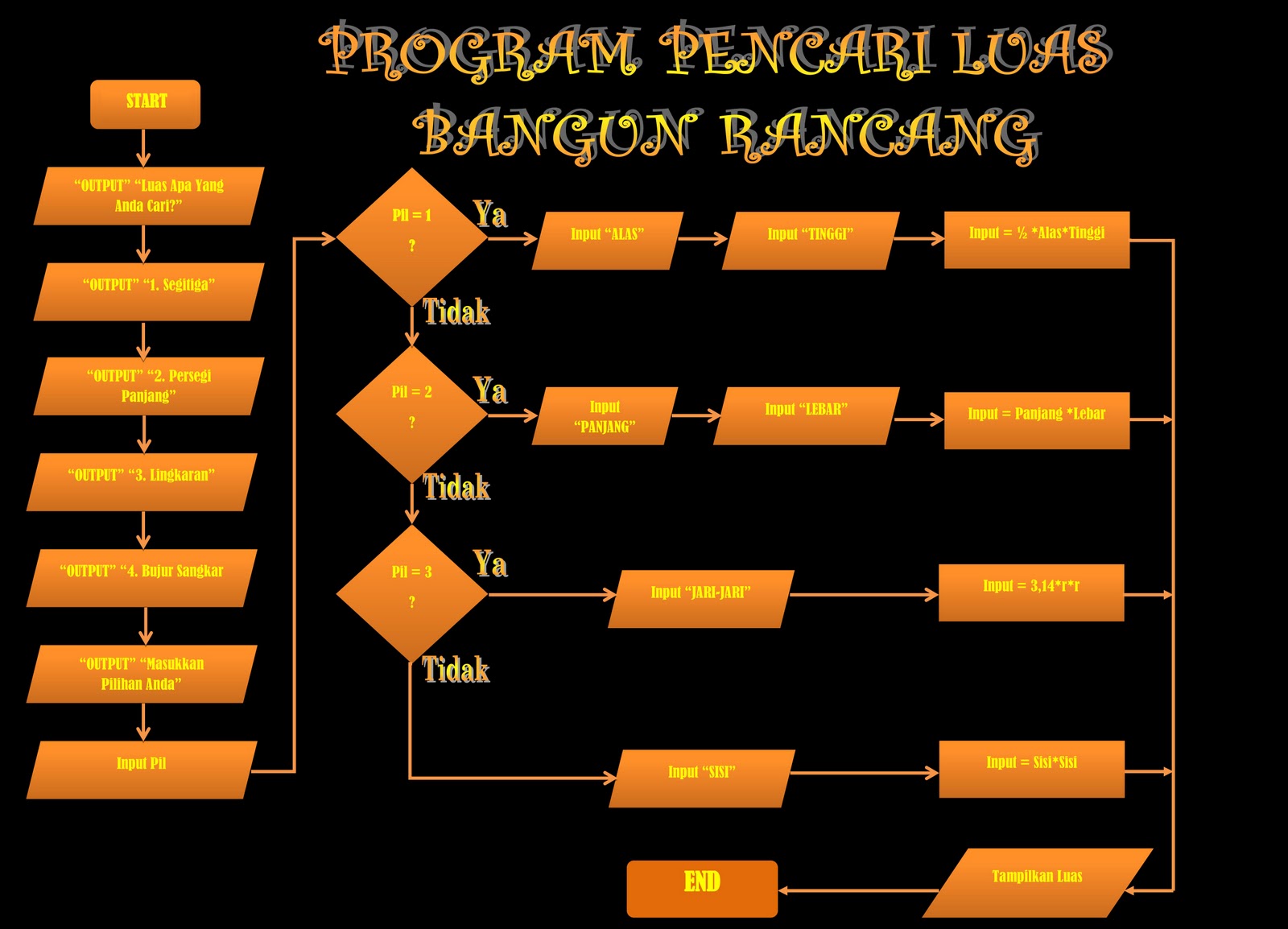 Presiden Konoha Allay: Design Flowchart Program Standar Pencarian Luas ...