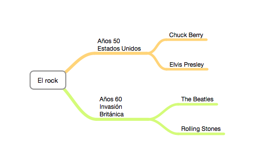 Aula de Música Colegio Diocesano San Juan Bautista: Mapa conceptual del ...