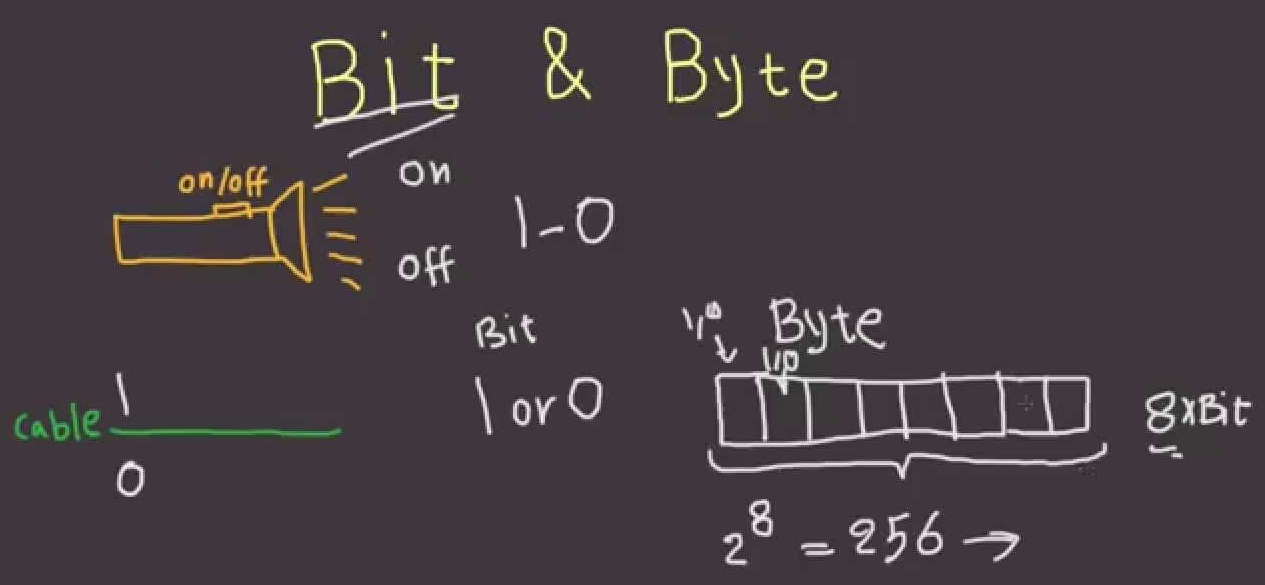 LAMAN WEB ASAS SAINS KOMPUTER: Penukaran Saiz Data dari Bit ke Bait ...