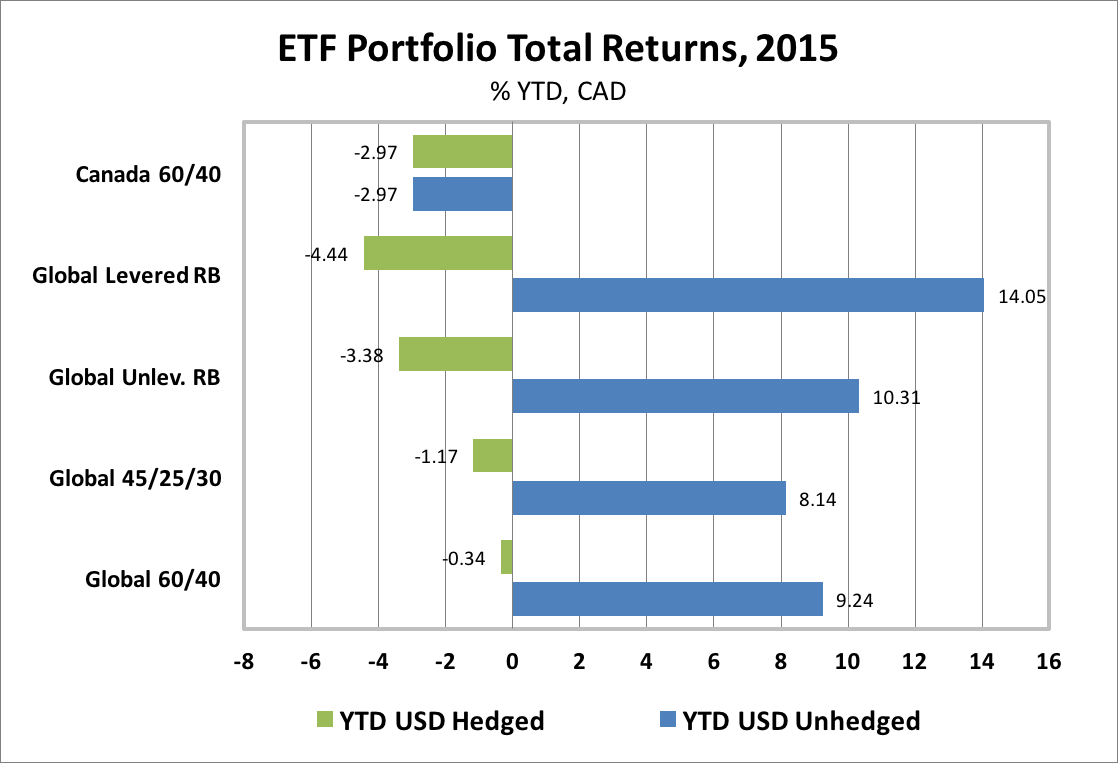 Ted Carmichael Global Macro: Global ETF Portfolios: 2015 Returns for ...