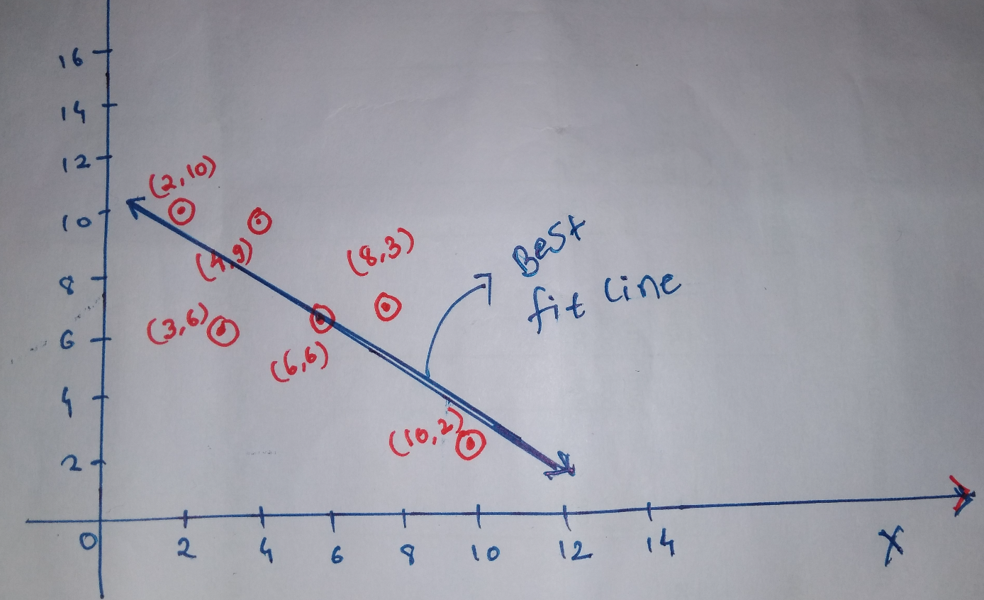 Solve Linear regression problem mathematically with least square method ...