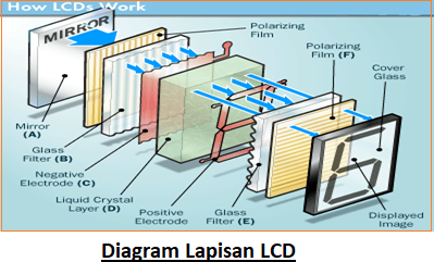 Konstruksi Dan Prinsip Kerja Layar Lcd