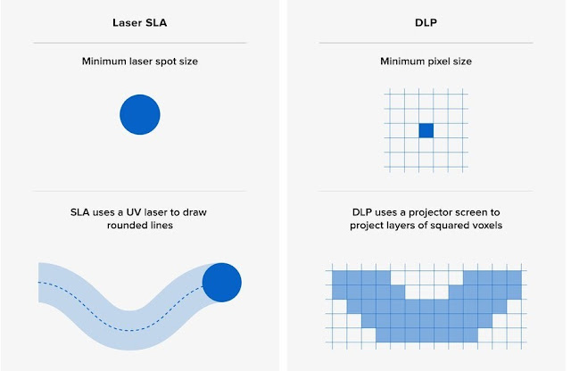 DLP 3D Printing : Why DLP is different from SLA 3D Printing