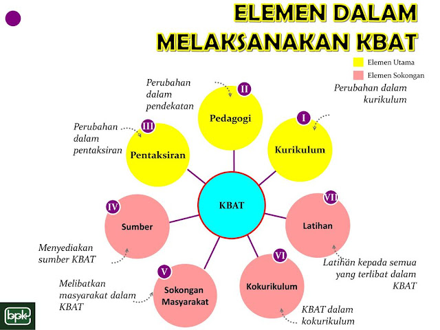 SJKTTS25: # Elemen Dalam Melaksanakan KBAT