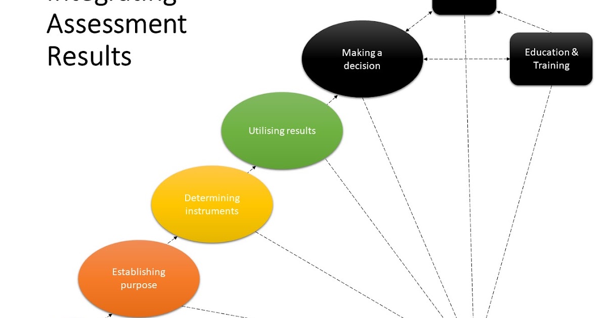 Sam Young: Integrating Assessment Results Model
