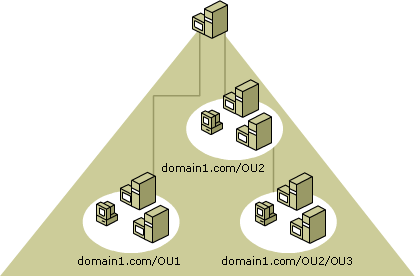 Components of an Active Directory Infrastructure | Server Tutorials ...