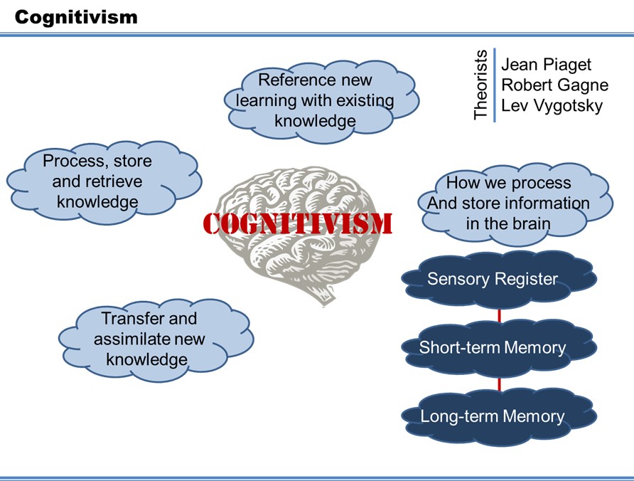 Cognitivism in the Science Classroom