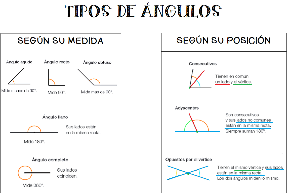 Los de 5º A y B: TIPOS DE ÁNGULOS Y CÓMO MEDIRLOS