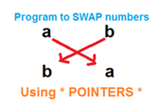 Its Easy Programming: Pointers-Swapping of 2 numbers in C