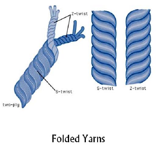 What is Yarn, Classification & Yarn count? :: Jituseu20