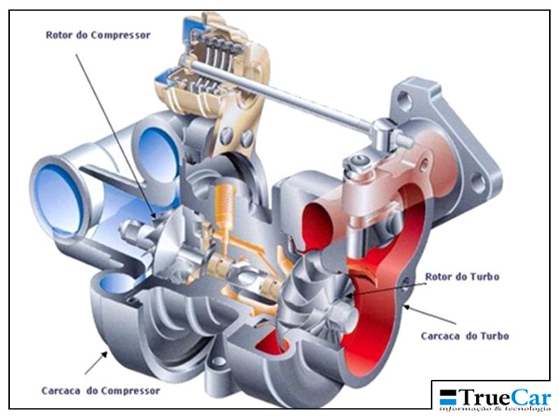 Sentido Inverso: Turbocompressor: Como funciona?