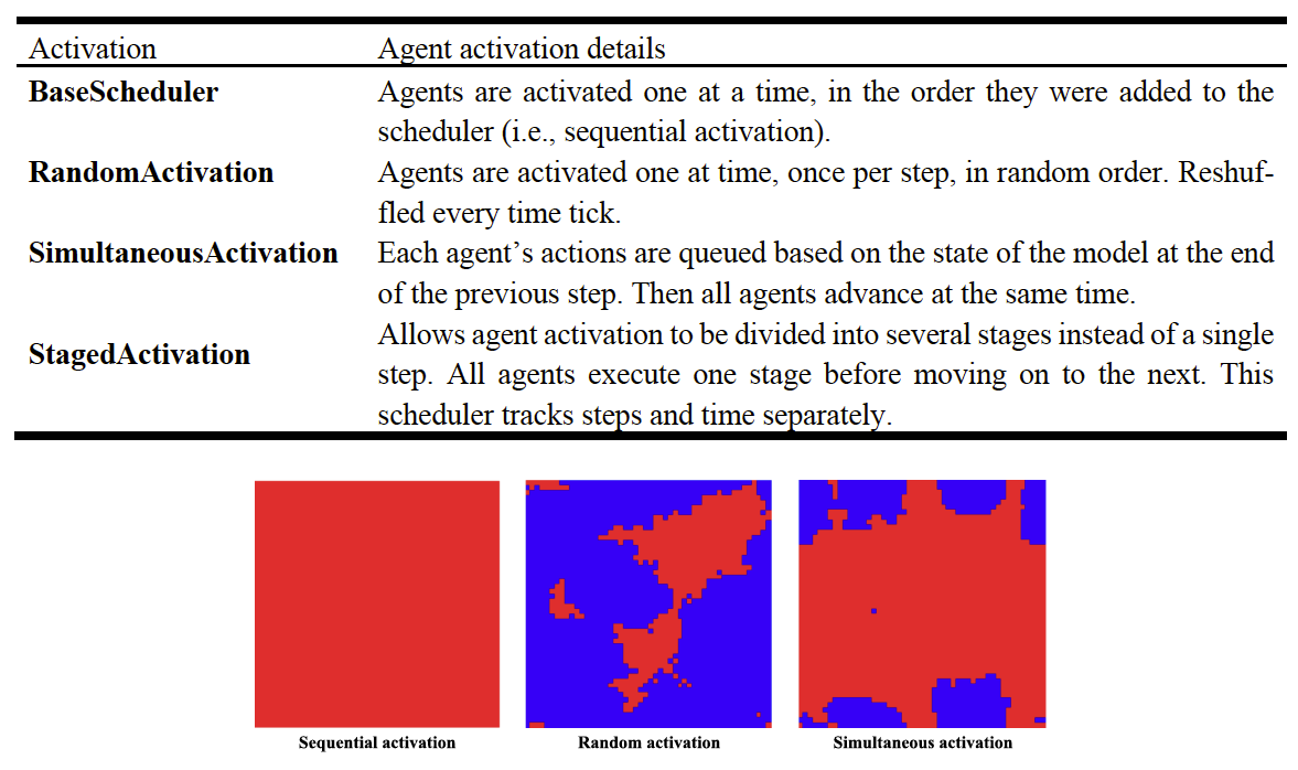Gis And Agent Based Modeling Utilizing Python For Agent Based Modeling