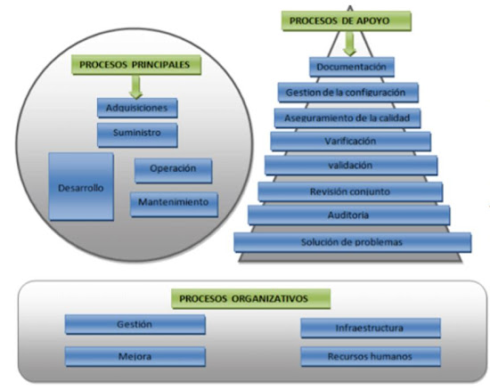 ISO/IEC 12207 PROCESO DE CICLO DE VIDA - INGENIERÍA DE SOFTWARE II