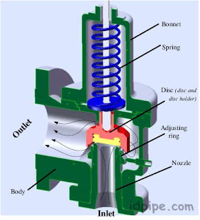 PSV Prinsip Kerja Pressure Safety Valve | Indonesian Piping Knowledge