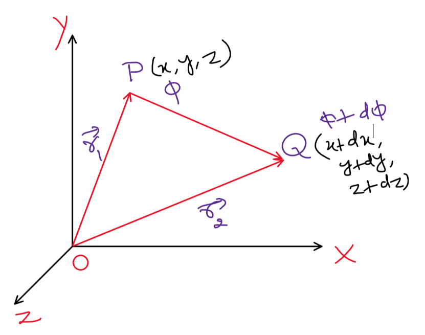 Gradient (B.Sc Physics)
