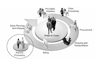 SAP SD - Advance Return Management for customer Returns