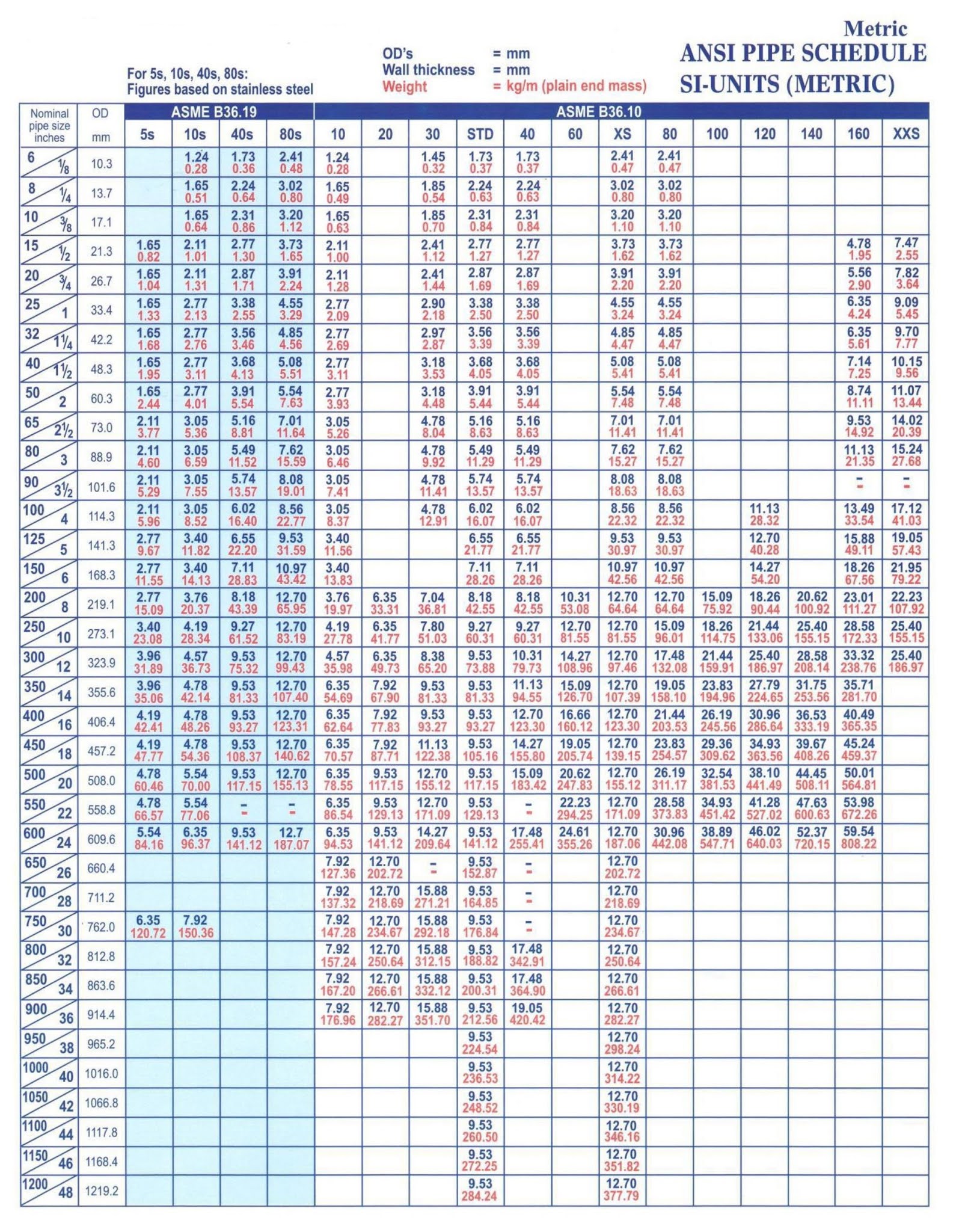 HARY PRASETYO: pipe schedule standard , table pipe schedule , tabel ...