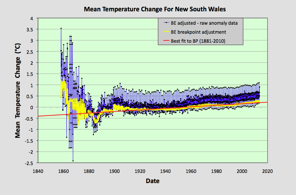 Climate Science Investigations: 18. New South Wales - temperature ...