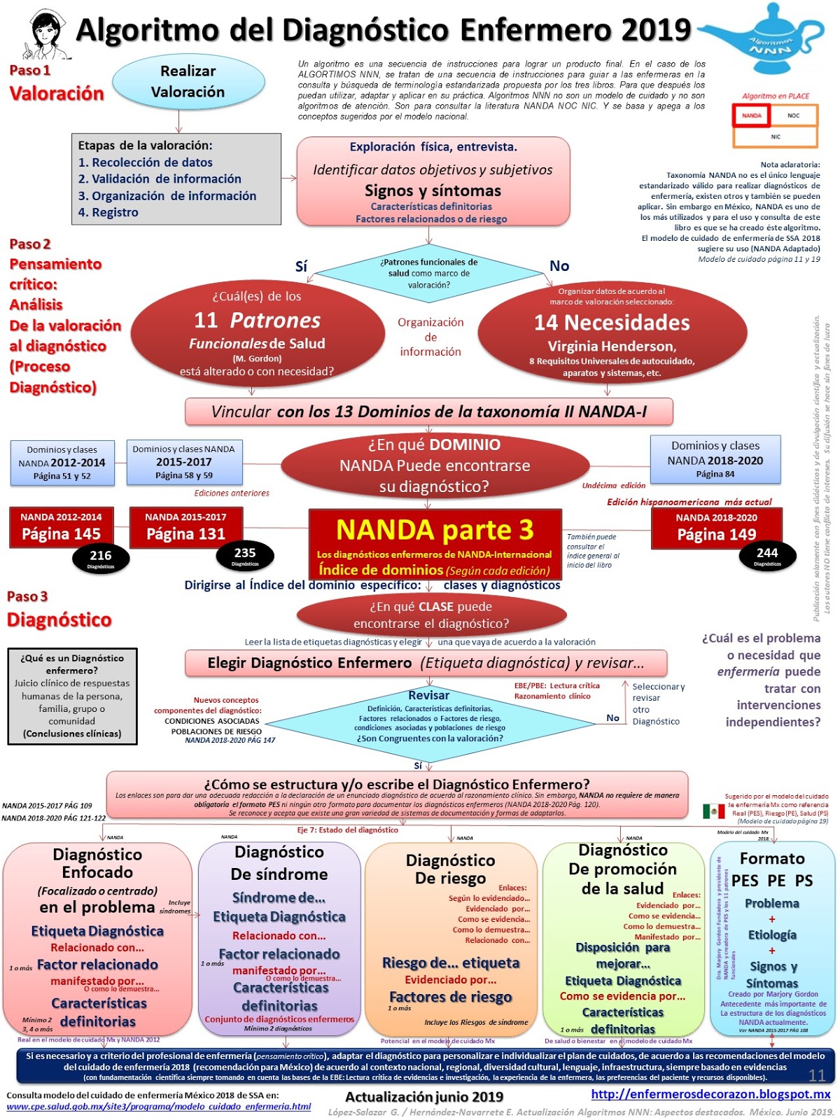 Enfermeros de Corazón: ACTUALIZACION ALGORITMO DIAGNÓSTICO ENFERMERO ...