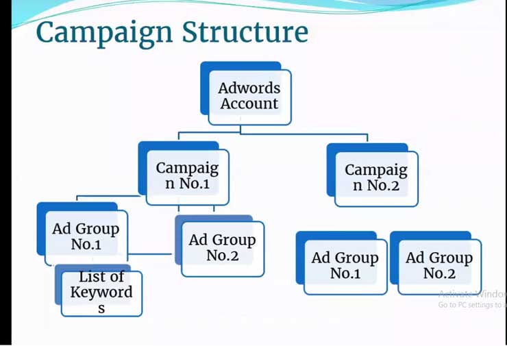 Google Adwords Tutorials