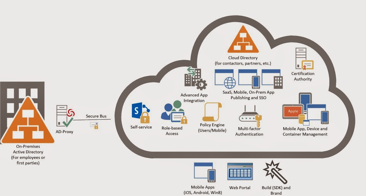 centrifying: Basics: Centrify User Suite