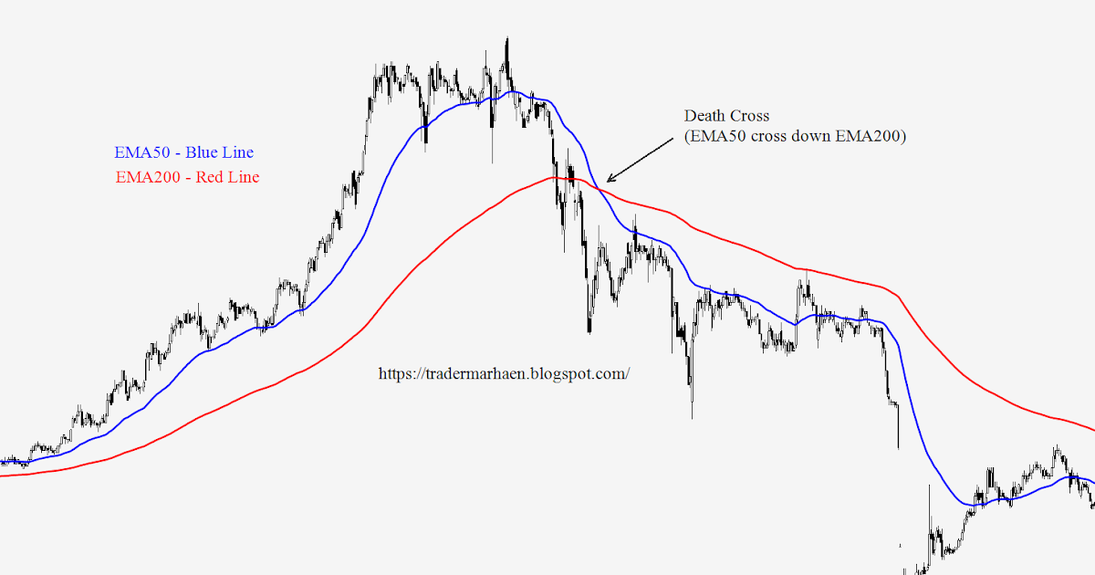 Chart Indicator : Moving Average - Golden Cross vs Death Cross