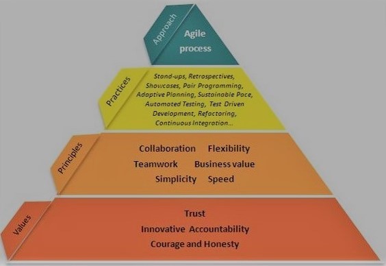 Introduction To Agile Methodology