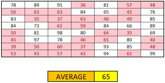Conditional Formatting:Highlighting Above Average and Below Average Values
