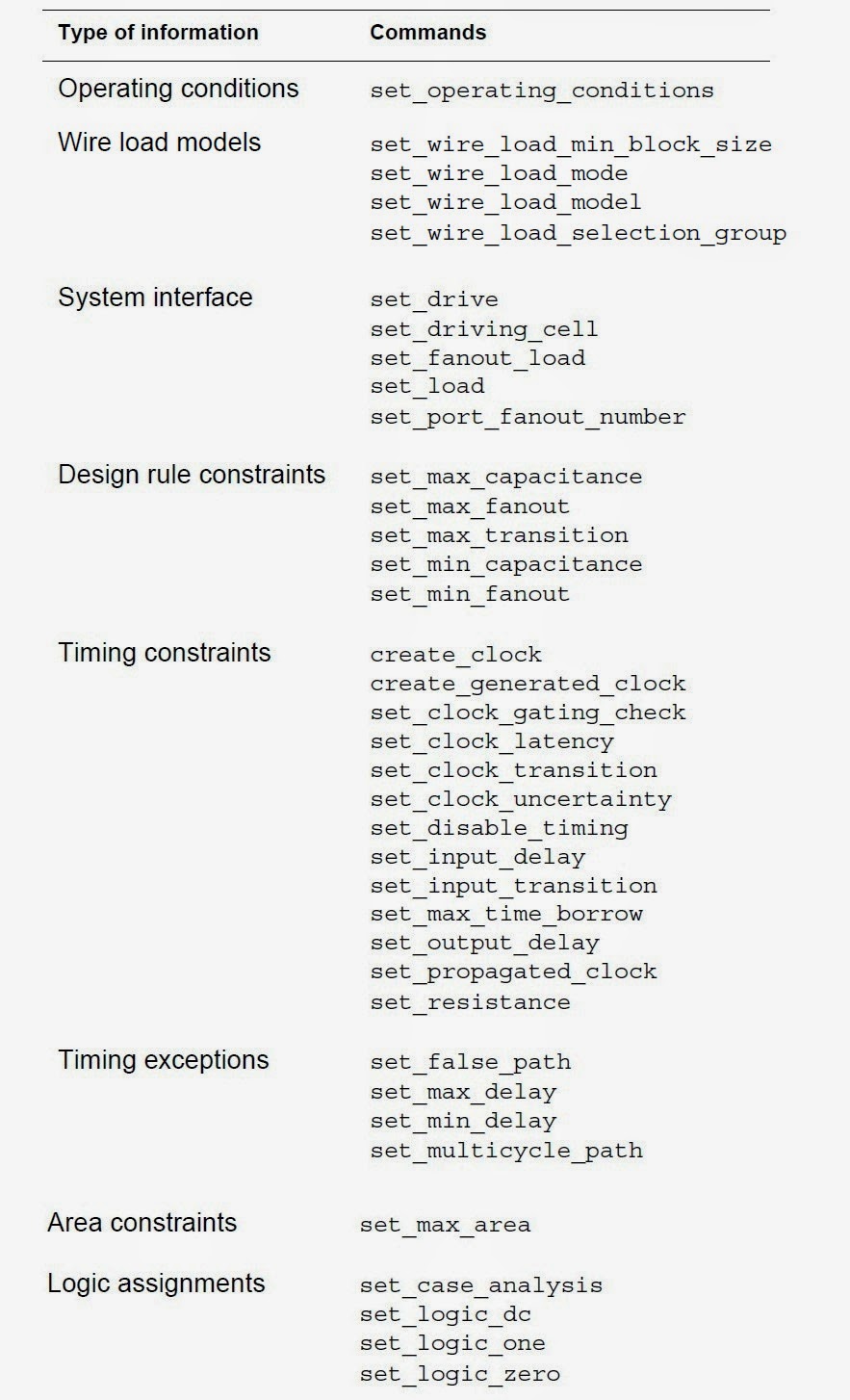Vlsi Concepts Synopsys Design Constraints