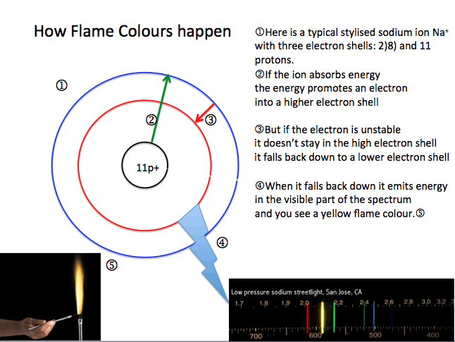 savvy-chemist: GCSE OCR Gateway C4:2c-e Flame Tests for Cations