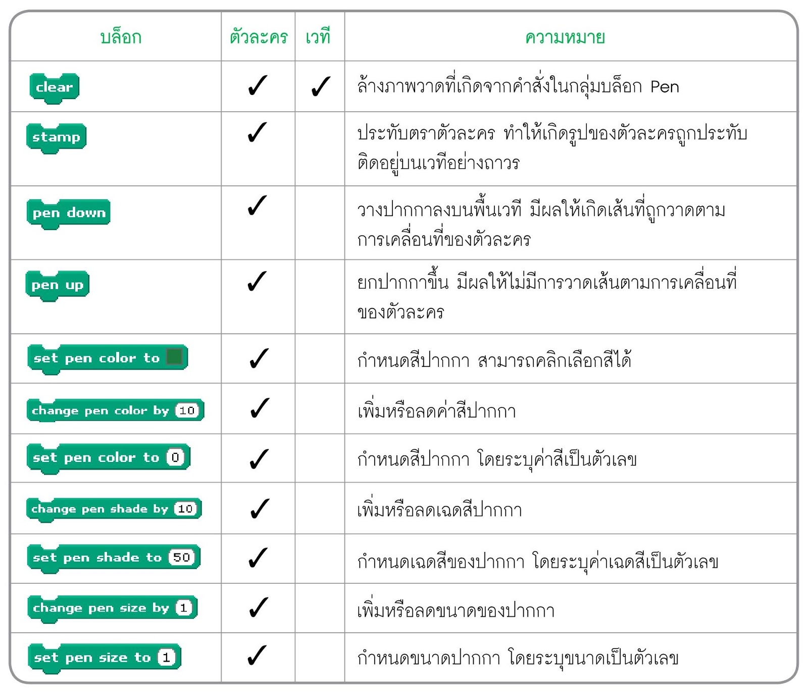 เรียน Coding มาทำความรู้จักบล็อกคำสั่งในโปรแกรม Scratch กัน