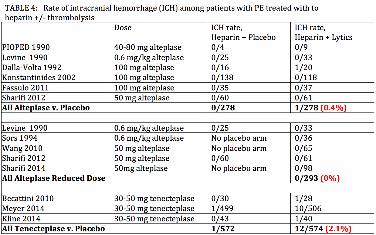 Thrombolysis reduces mortality in submassive PE