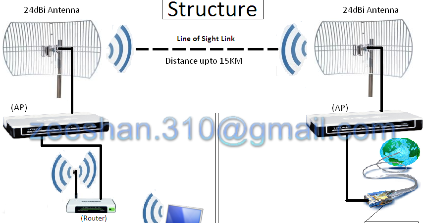 Setup Lowcost WiFi Wireless Internet Service Pakistan: Wireless WiFi ...